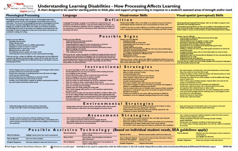 Understanding Learning Disabilities – How Processing Affects Learning ...